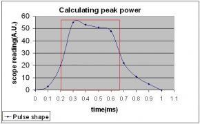 The trick to measure your (pulsed laser) peak power - Ophir Photonics
