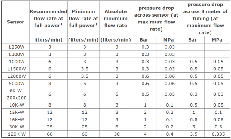 Chiller Requirements for High Power Meters - Ophir Photonics