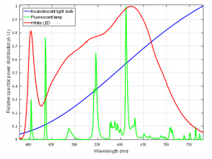 The Evolution of Man‑Made Light: From Fire to Advanced LEDs